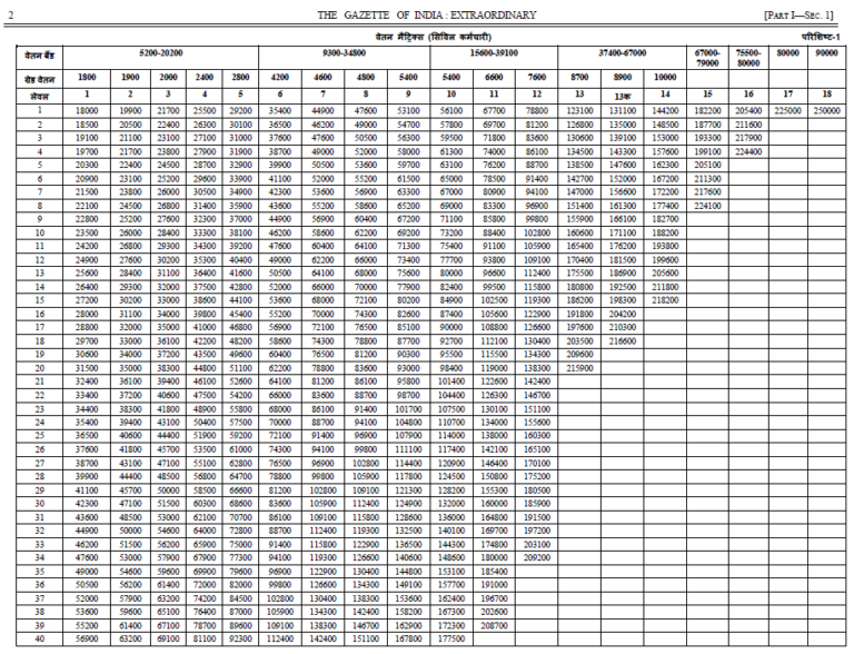Calculate Salary of a Government Employee | Download 7th Pay Matrix ...